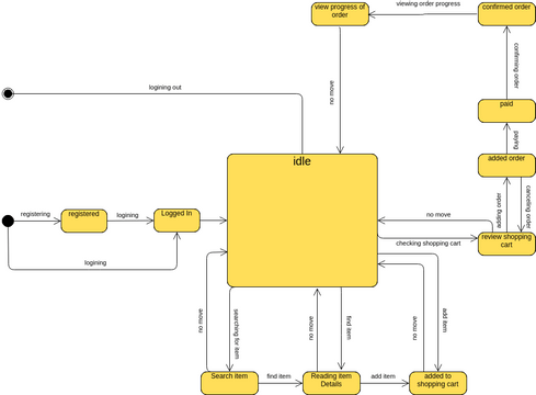 State Machine Diagram for e commercial store | Visual Paradigm Community